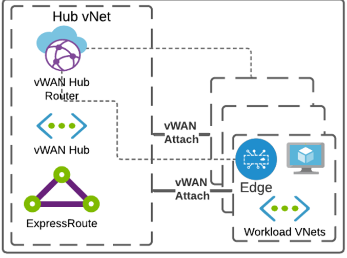 VeloCloud SD-WAN 6.4 - Administration Guide - SD-WAN Edge in a vNET Connecting to a vWAN Hub ...